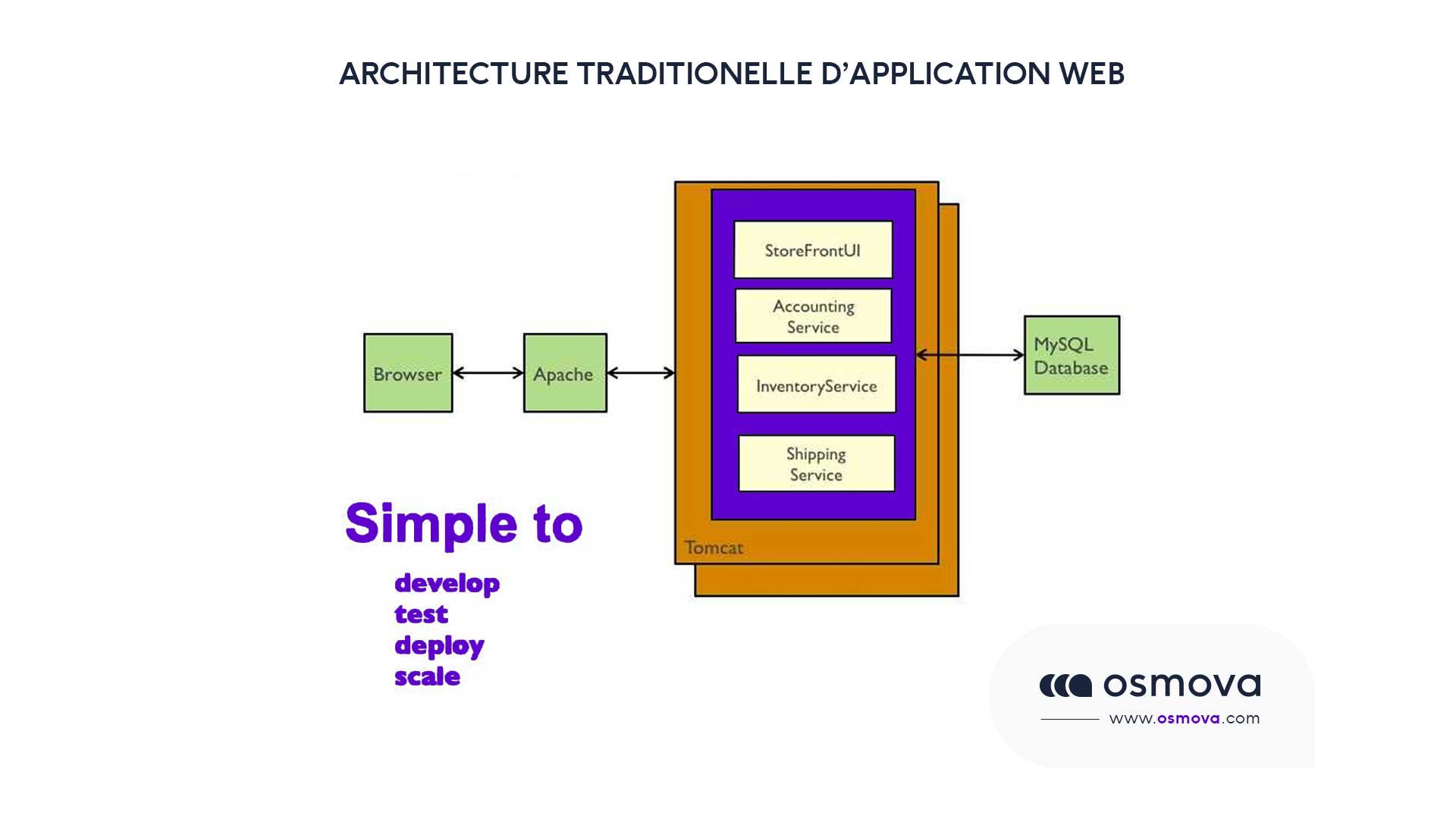 Architecture monolithique guide #1 - Osmova